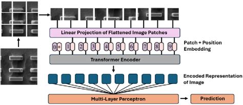 논문 리뷰 Semiconductor Sem Image Defect Classification Using Supervised