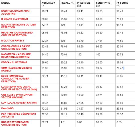 Github Chaitra Bhat383paacda Comprehensive Data Corruption Detection Algorithm 18 Datasets
