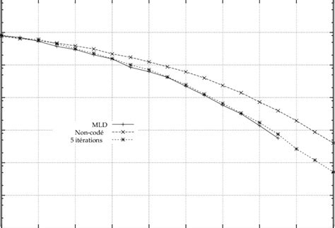 4 Code Cortex De Dimension 16 Construit à Partir De H 2 Suivant Une