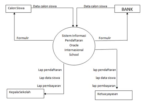 Pengertian Dfd Dan Contoh Diagram Nya Waskhas