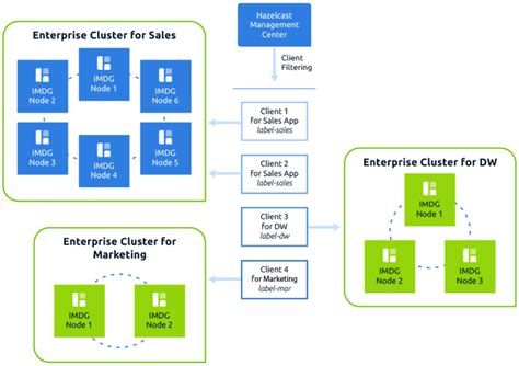 Top Scenarios For Blue Green Deployments Hazelcast