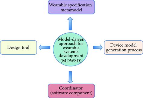 The Proposed Model Driven Approach For Wearable Systems Development Download Scientific Diagram