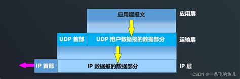 Tcp协议是如何实现可靠传输的tcp可靠传输 Csdn博客 Tcp协议是如何实现可靠传输的tcp可靠传输 Csdn博客