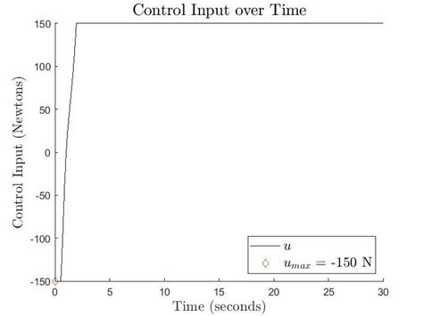 【摆动】基于遗传算法优化自动调整lqr加权矩阵实现摆动优化附matlab代码 Csdn博客