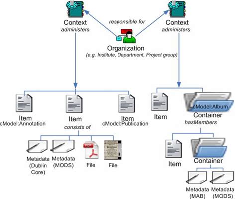 ESciDoc Logical Data Model MPDLMediaWiki