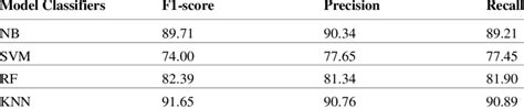 Evaluation Of Effective Sarcastic Detection Classification Download Scientific Diagram