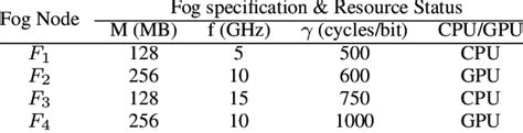 Resource State Of Fog Nodes F I Download Scientific Diagram