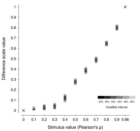 A Bayesian Approach To Perceptual Difference Scaling