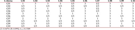 Pair Wise Comparison For Criteria Preferences Download Scientific