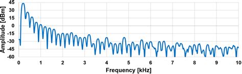 Measured Output Signal Spectrum Of The Class E Pa Download