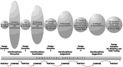 An Iterative Design Process In Which Different Conceptions Of Future