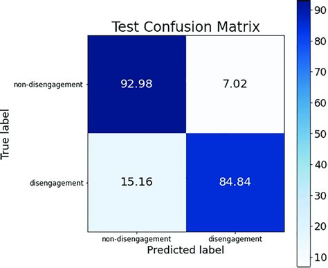 confusion matrix for ann model trained with the best 27 parameters from
