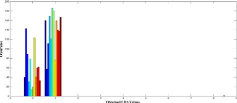 Histogram Plot Of Output Values For Malignant Inputs Of Lda At Level 4