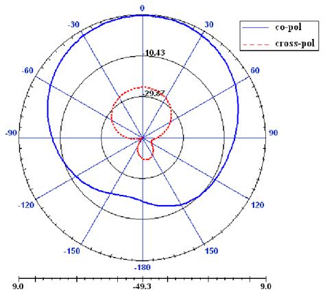 Figure 1 From Design Of An E Shaped Mimo Antenna Using Iwo Algorithm
