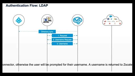 Zscaler Ldap Authentication Youtube