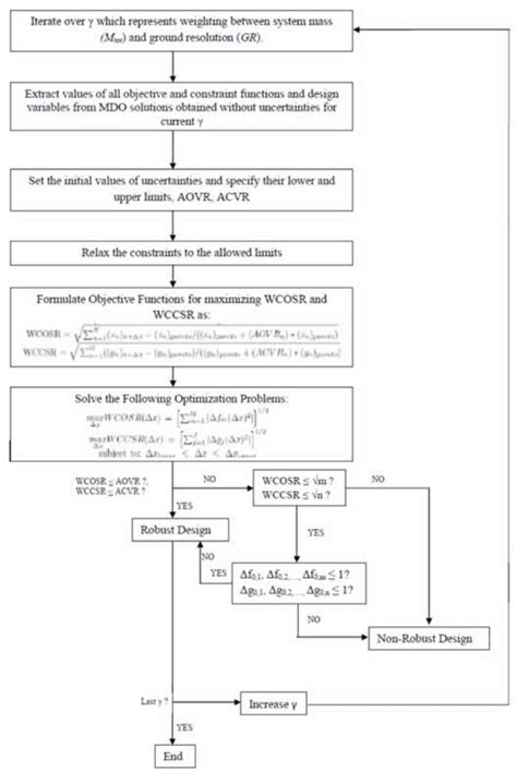 Robust Design Algorithm Download Scientific Diagram