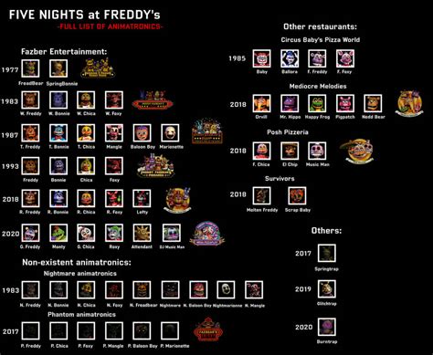 Complete List Of All Fnaf Animatronics By Gerodotmapper On Deviantart
