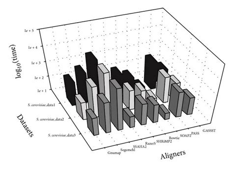 bar graph illustrates a comparison of different computation time plots