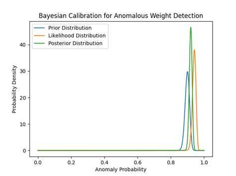 Beta Distributions A Cornerstone Of Bayesian Calibration Towards Data Science Beta Distributions A Cornerstone Of Bayesian Calibration Towards Data Science