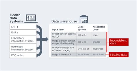 healthcare data standardization imo precision normalize