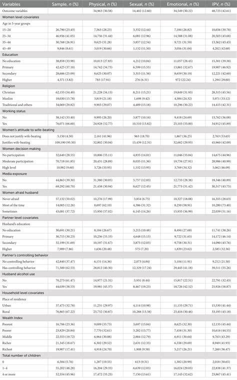 Frontiers Mapping The Disparities In Intimate Partner Violence