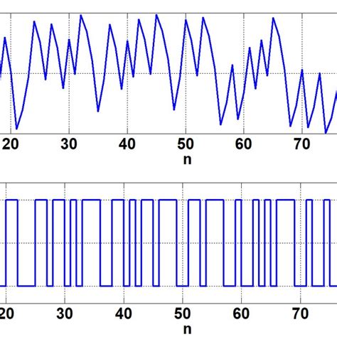 The Graphs Of Bernoulli Map A After Sampling B After Comparison
