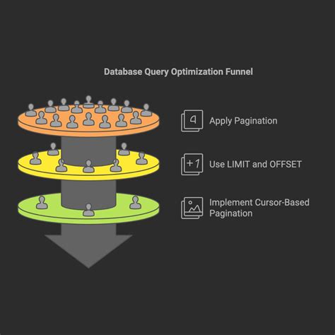 Vipul Tyagi On Linkedin Implement Database Query Pagination For Better Performance Fetching Large