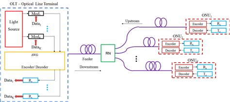 Pon Ocdma Network Architecture Download Scientific Diagram