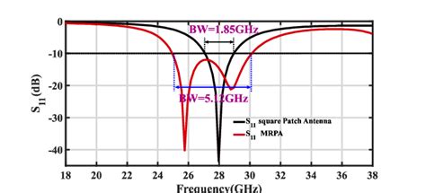 Comparison Of Of Microstrip Patch Antennas Download Scientific Diagram