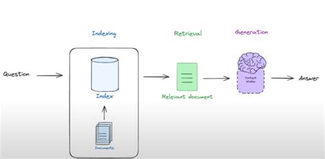 Basics Of Rag Retrieval Augmented Generation — Generation By