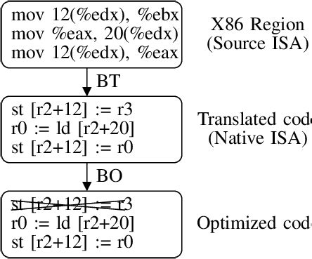 Region Of X Code Translated And Optimized Download Scientific Diagram