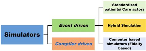 Classification Of Simulators Download Scientific Diagram