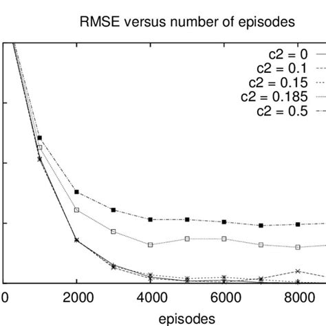 Evolution Of The Average Prediction Error Compared To The Ideal Download Scientific Diagram