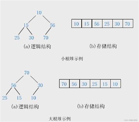 【java】priorityqueue 优先级队列java Priorityqueue Csdn博客