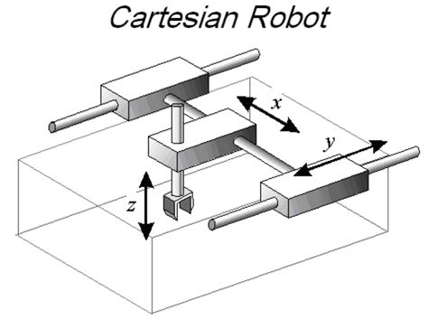 When Was The Cartesian Robot Invented At Julian Fairfield Blog
