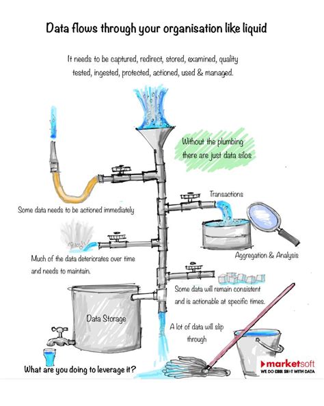Michael Mocatta On Linkedin Understanding How Data Flows Through Your