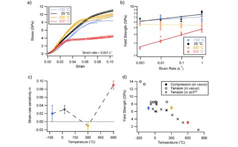 Micropillar Compression Data As A Function Of Temperature And Strain Download Scientific