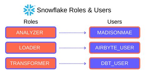 Best Practices For Snowflake Users Roles And Permissions Airbyte