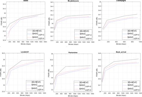 R D Curves Of Views Synthesized From Original Textures And Depth Maps