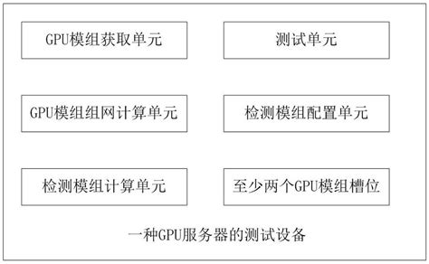 一种gpu服务器的测试设备及方法与流程