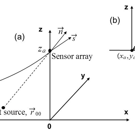 A Source Localization With The Elevated Acoustic Sensor Array The Download Scientific