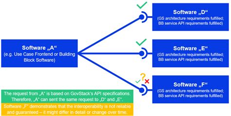 Achieving Technical Interoperability In Government Systems From