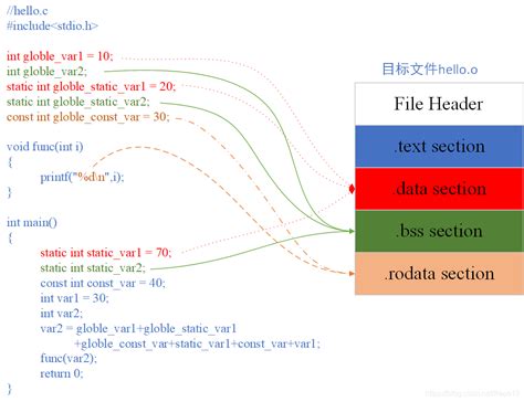 实例说明代码段 text 、数据段 data 、bss段、只读数据段 rodata 、堆栈的划分依据 rodata 和rosdata csdn博客