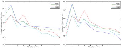 Fourier Series Curve Fit Of A Single Period Of The Lco At M 0925 Download Scientific Diagram