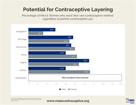 IMR Results Male Contraceptive Initiative