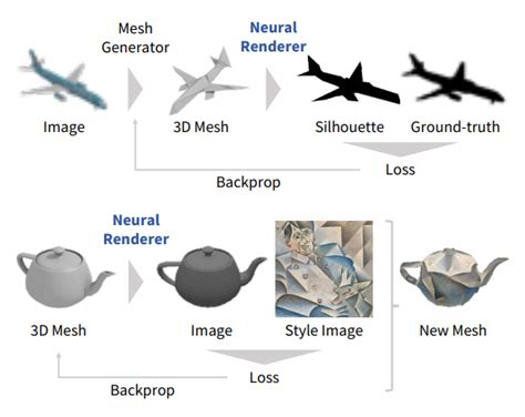 Neural 3d Mesh Renderer