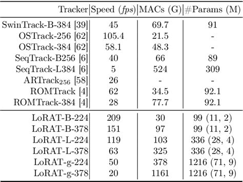 Tracking Meets Lora Faster Training Larger Model Stronger Performance Paper And Code