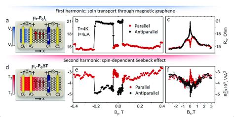 A Schematics Of The Sample Circuit For The St Harmonic Measurements Download Scientific