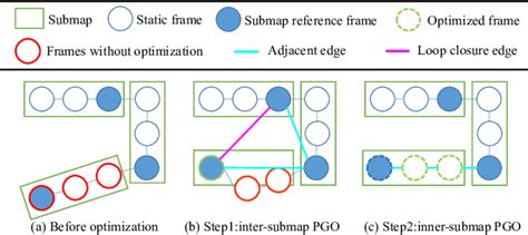 inter submap and inner submap pose graph optimization download scientific diagram