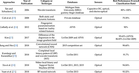The Comparison Of Approaches For Fingerprint Liveness Detection Download Table